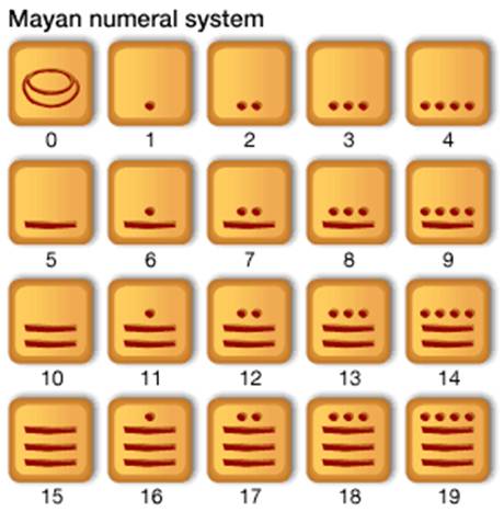 American Development Co.: The Mayan number system