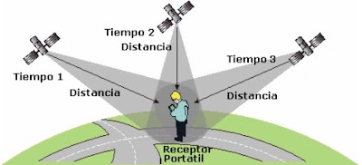 Tecnología, Sistemas y Circuitos: GPS Sistemas de Posicionamiento Global