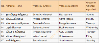 Tamil Calendars: Tamil Calendar Weekdays, Months, Seasons