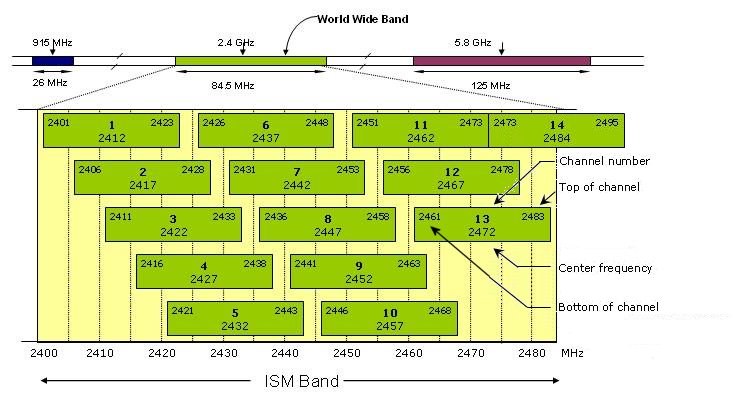 IndustriaLan *Blog*: 802.11 channel map