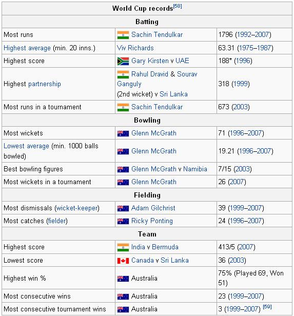 Random: Cricket World Cup