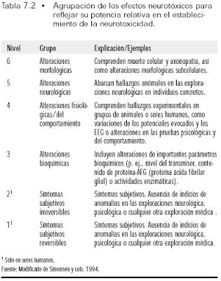 AGENTES QUIMICOS NEUROTOXICOS | Salud y Seguridad Industrial