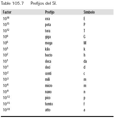 Table 105.7 Prefijos del SI. | SEGURIDAD PROFESIONES Y PRODUCTOS QUIMICOS