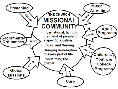 Vanguard Church - Bob Robinson: Missional Community - A Flowchart for a ...
