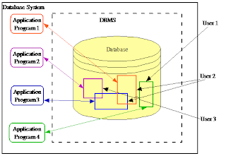 B IT: Chapter 6 Q2:Define the relationship between a database and a ...