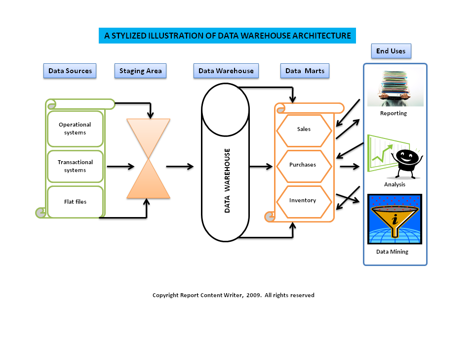 B IT: Chapter 6 Q6: Describe the roles and purposes of data warehouses ...
