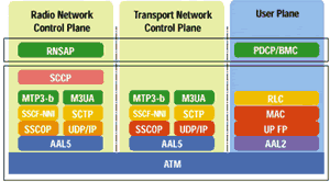 Telecommunication: Universal Mobile Telecommunications System (UMTS ...