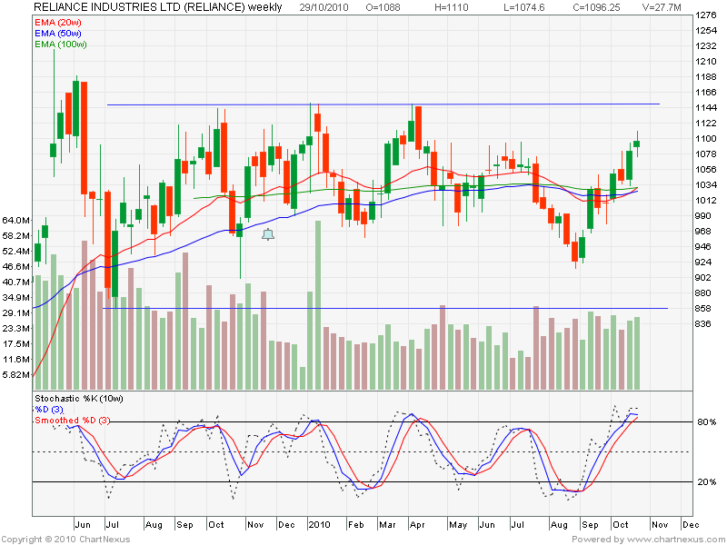 Centaur Investing: Technical Stock Analysis: 10/31/10