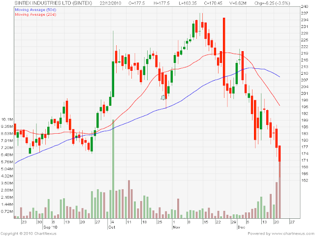 Centaur Investing: Technical Stock Analysis: Sintex: Possibility to Buy