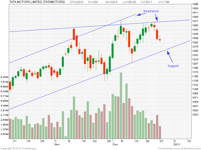 Centaur Investing: Technical Stock Analysis: Tata Motors: Falling ...