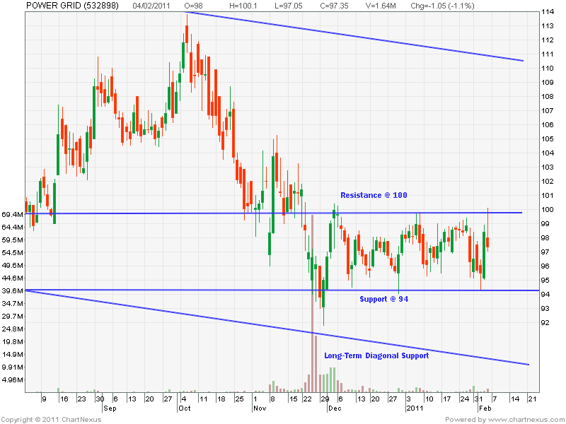 Centaur Investing Technical Stock Analysis Power Grid In A Price Channel centaur-investing-technical-stock-analysis-power-grid-in-a-price-channel