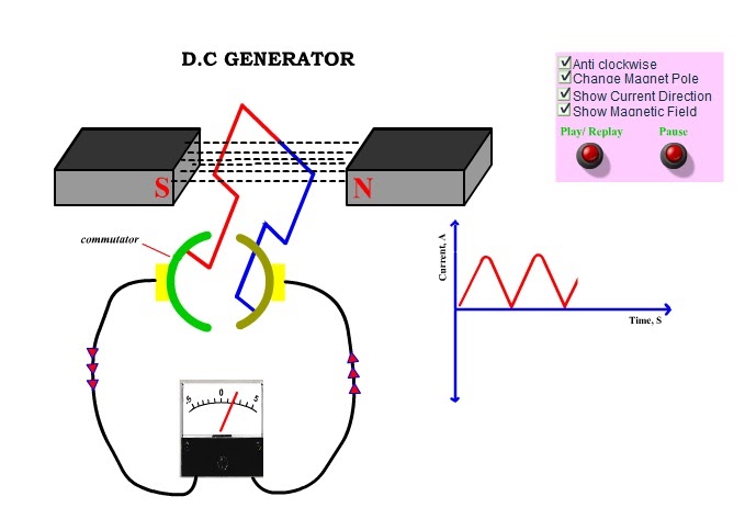 HARPHY: DC generator simulation