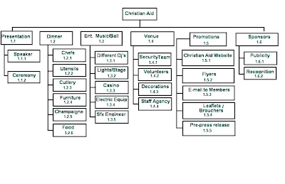 Work Breakdown Structure Event