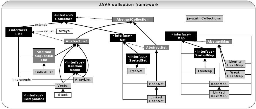 Debugmaster 14 Explain The Java Collection Framework