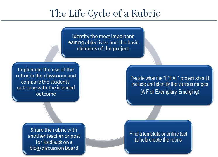 21st Century Change Agent: The Life Cycle of a Rubric