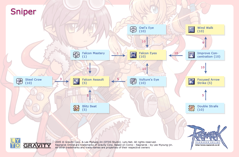 LanC Ragnarok Guide: Sniper Guide