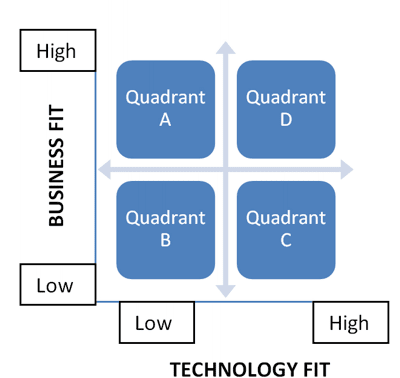 Bits, Bytes & Bricks: Fit Analysis- Is it Business ‘Fit’ or Technical ...