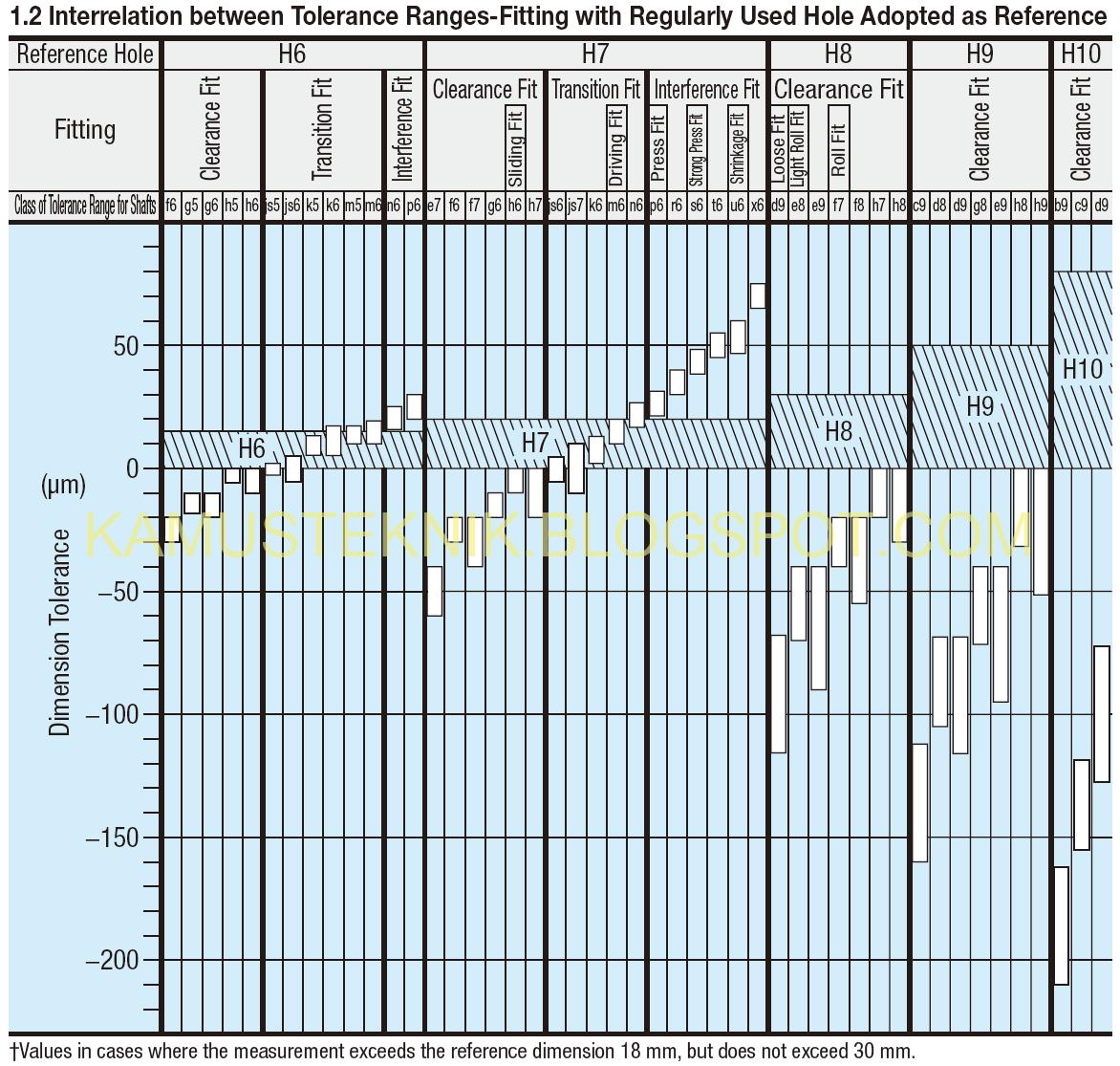 REFEREENCE-DATA-GUIDE-INFORMATION-TECHNICAL DATA: TOLERANCE FITTING RANGE