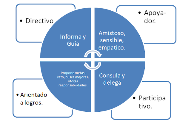 Abriendo nuevos caminos...: Tipos de liderazgo.. Mision y Vision de un ...