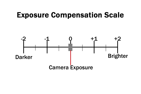 Getting the Exposure You Want, Part II