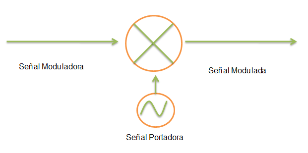 Modulación Digital: Modulación Digital