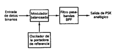 Modulación Digital: Modulación Digital