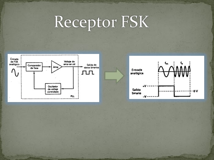 Modulación Digital: Diapositivas de FSK