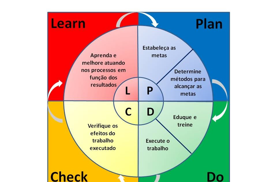 .: Ciclo PDCA/L ou Ciclo de Deming