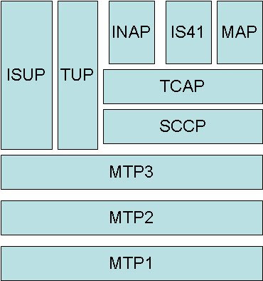 IP and Telephone: SS7 - Signalling System 7 - Introduction