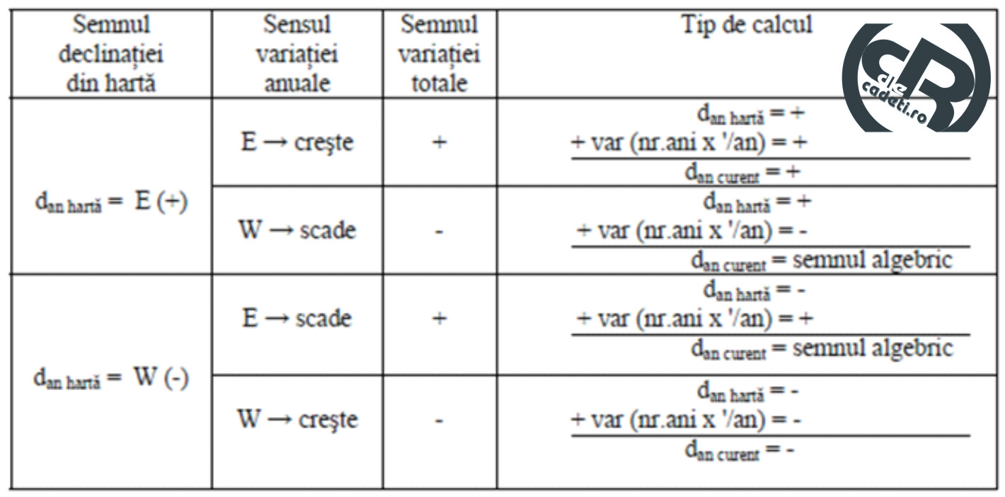 cadet de România: Bazele Navigatiei - Prezentarea Hartilor II