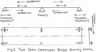 Structural Design: Bridge Bearing Layout