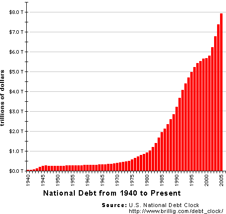 Paulitics of America: national debt tops $14 TRILLION