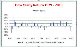 Observations: Stock Market Annual Performance since 1929 (bar chart)