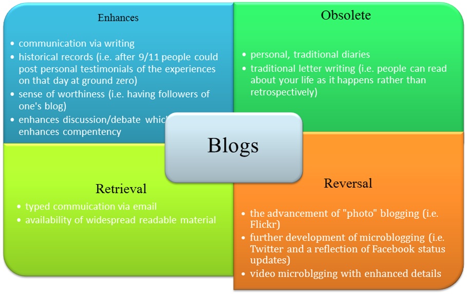 EDUC-7108 Emerging and Future Technology: Module 2: Emerging ...