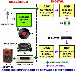 Imagem e Som de Alta Definição: Som: Analógico x Digital