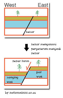 Definisi Kekar (joint) dan Sesar (fault) | Nationalinks