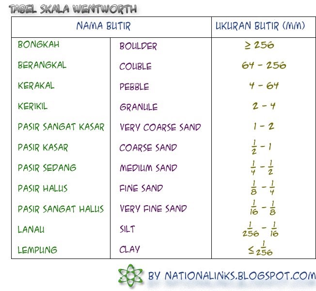 Skala Wentworth (Sedimen Klastik) | Nationalinks
