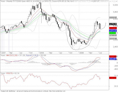 Nifty Weekly Charts showing Cup and Handel Formation - Bramesh's ...