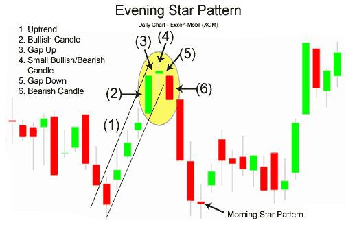 Analisa & Prediksi: Evening Star Pattern