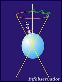 Infobservador: Precesion y Nutacion