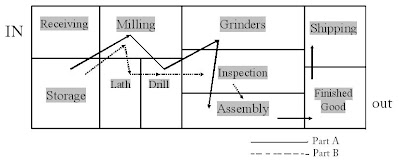 Blog to Study ;): Process Layout/ Process Focused Layout
