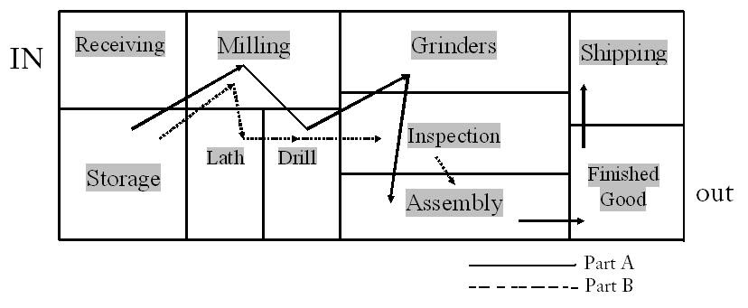 Blog to Study ;): Process Layout/ Process Focused Layout