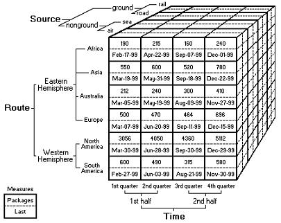 So di non sapere: OLAP Database Multidimensionali