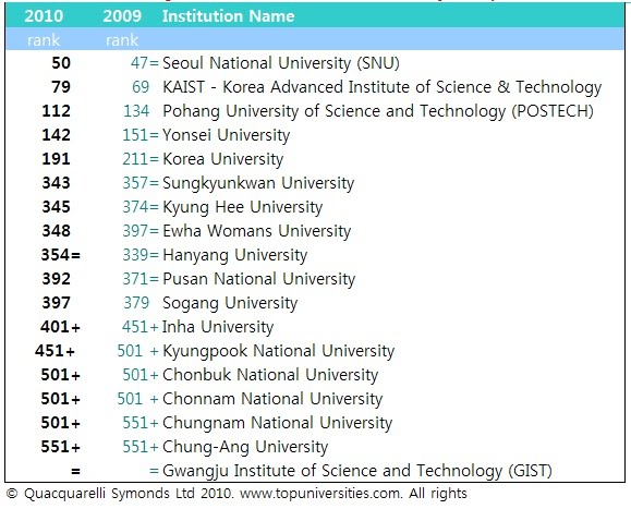 Korean Universities Ranking: 2010 QS World University Ranking