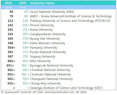 Korean Universities Ranking: 2010 QS World University Ranking