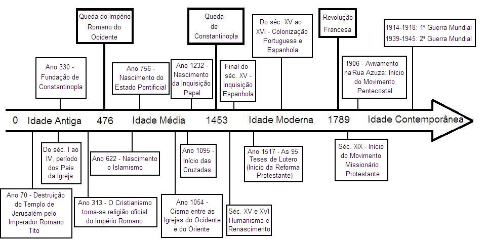 Seminário Tempo Novo: Linha do Tempo: Panorama da História do Cristianismo Seminário Tempo Novo: Linha do Tempo: Panorama da História do Cristianismo