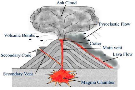 edurefer: PROJECT natural disasters --- Volcanic eruptions