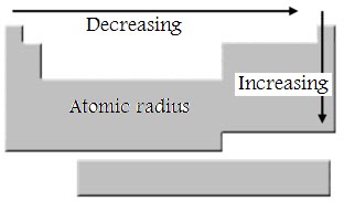 Science Education: Trends in atomic radius in the Periodic Table