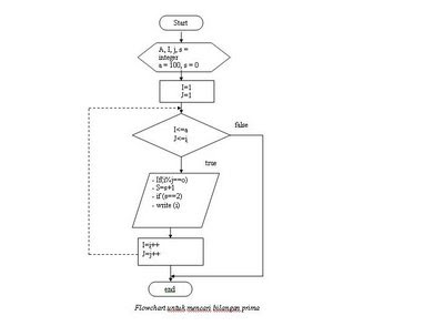 Ria Angraini Wijaya: Algoritma dan Flowchart Pengulangan FOR( Bilangan ...