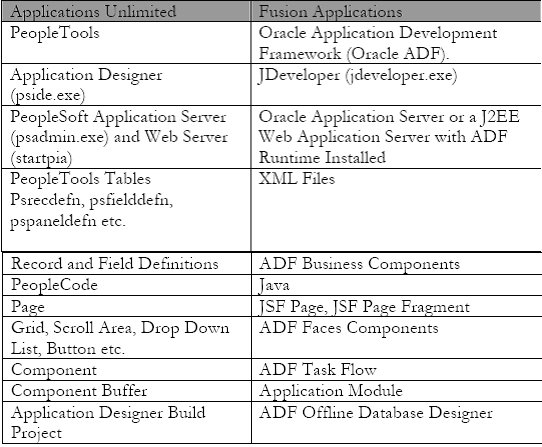 peoplesoft DBA: Comparison between Peoplesoft and Fusion
